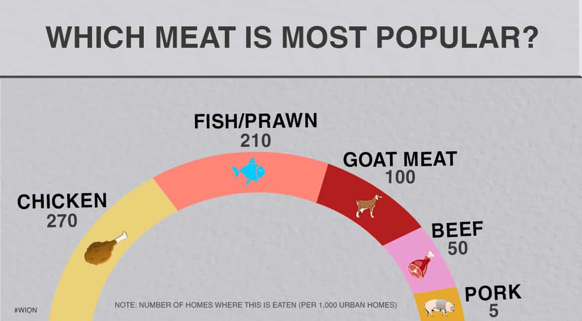Busting 'meaty' myths: How urban India eats - South Asia News