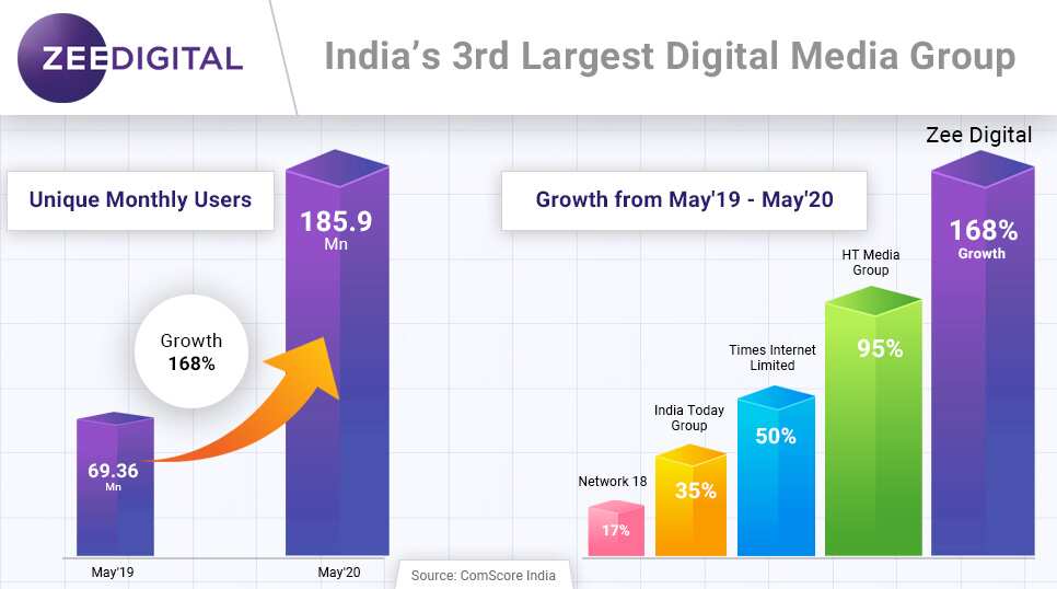 Zee Digital crosses 185 million users in May 2020 on ComScore ...
