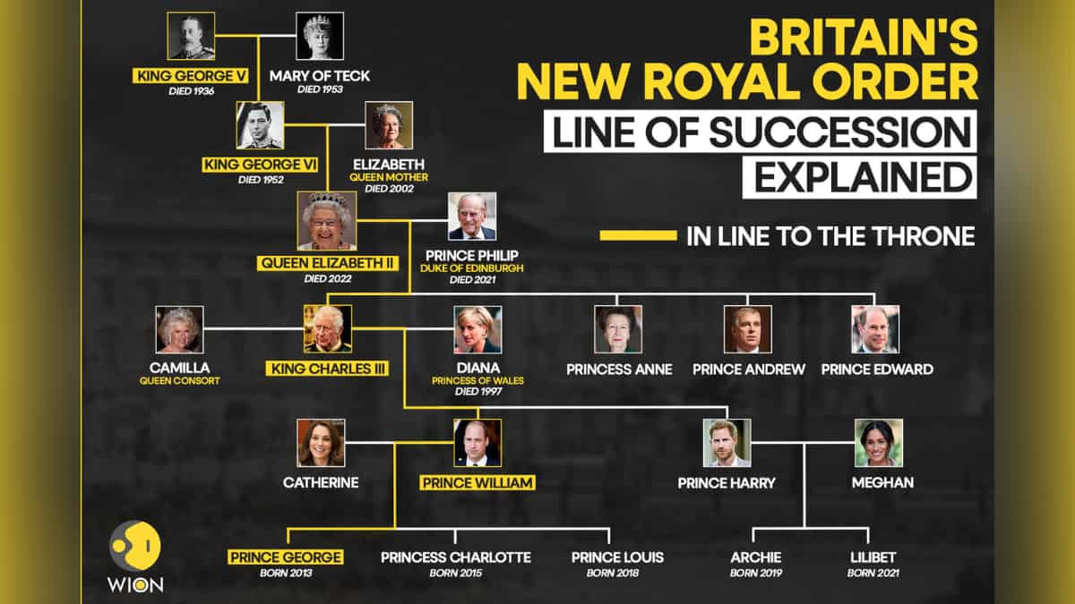 Who is next? Line of succession explained after death of Queen ...