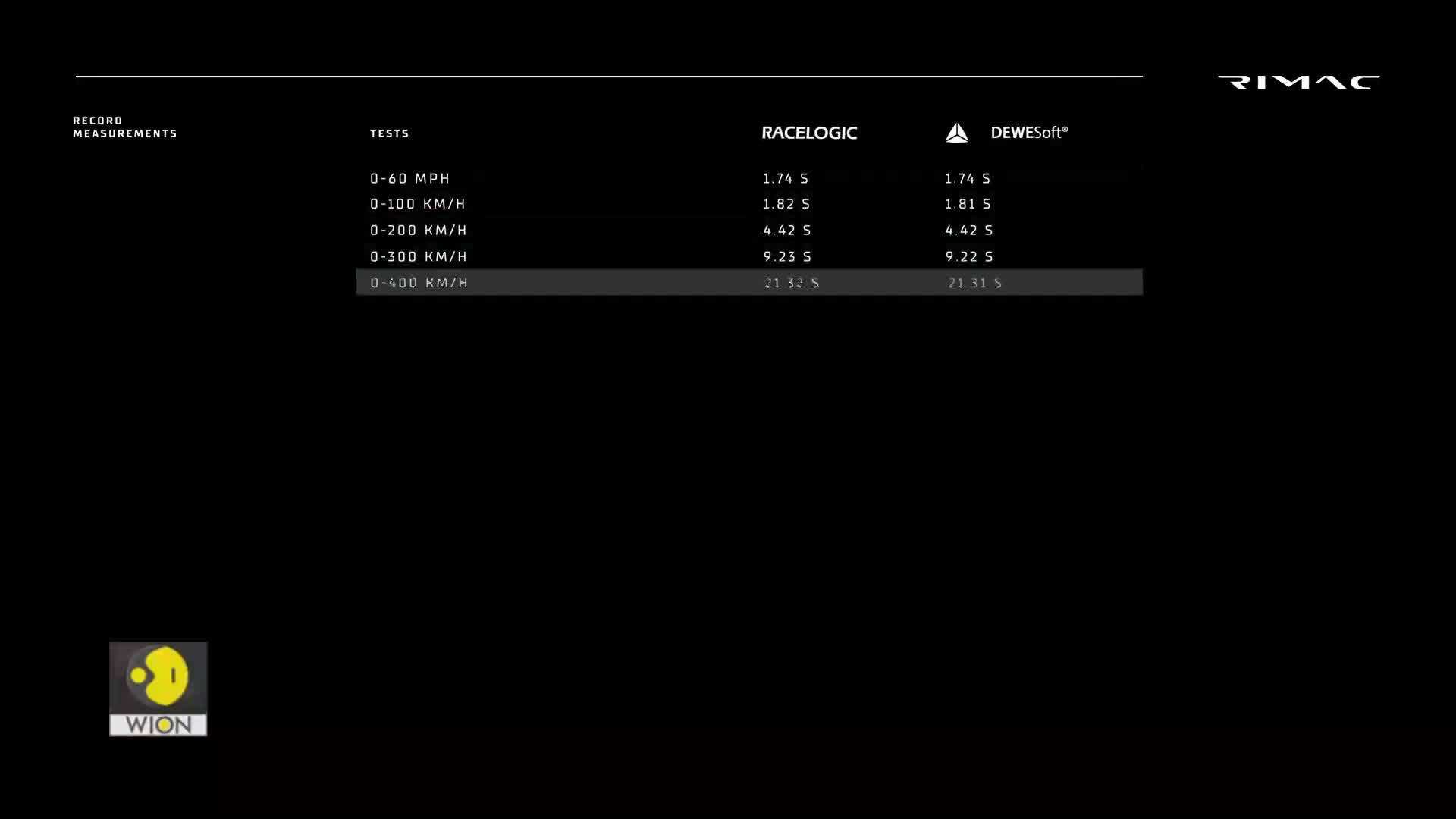 Rimac Nevera Electric Hypercar Sets 23 Performance World Records In A