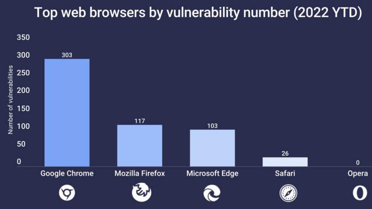 Is Google Chrome really the 'most vulnerable' browser? - Technology News