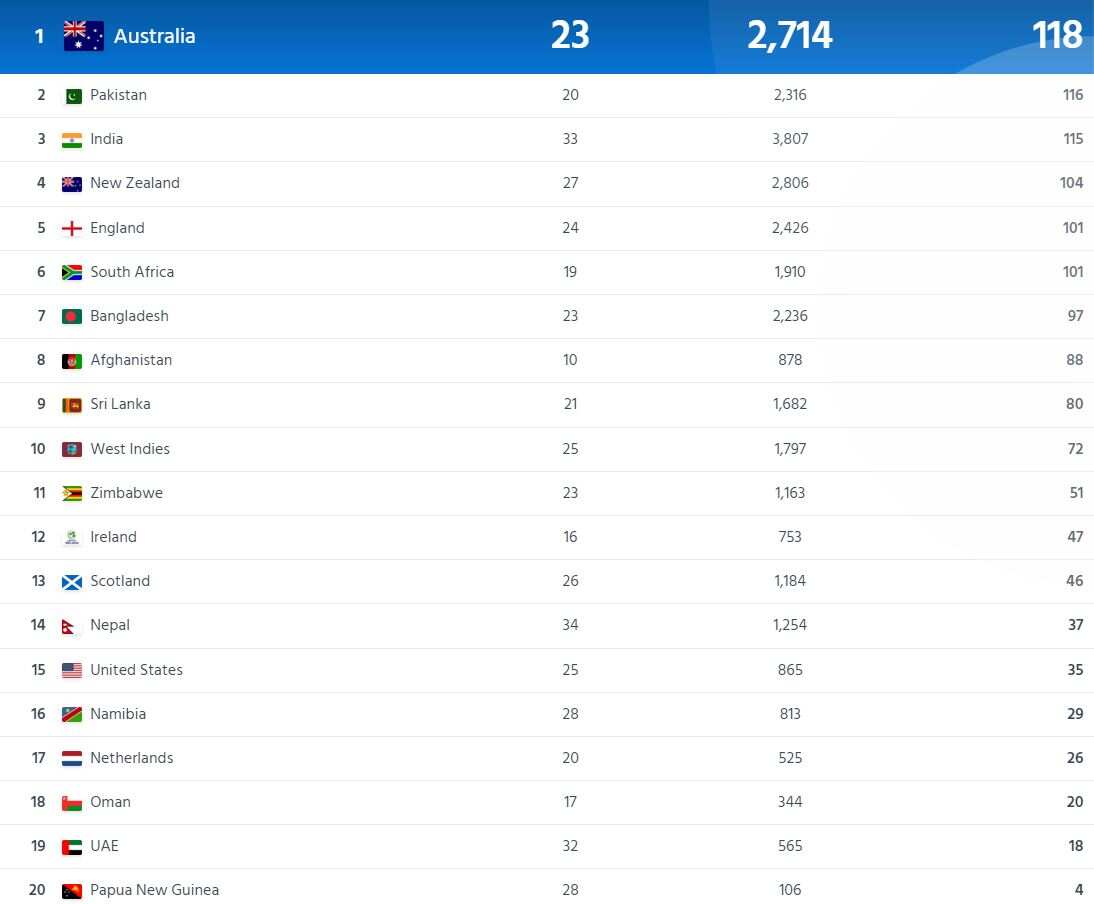 ICC ODI rankings: Australia maintain dominance at top, India one spot ...