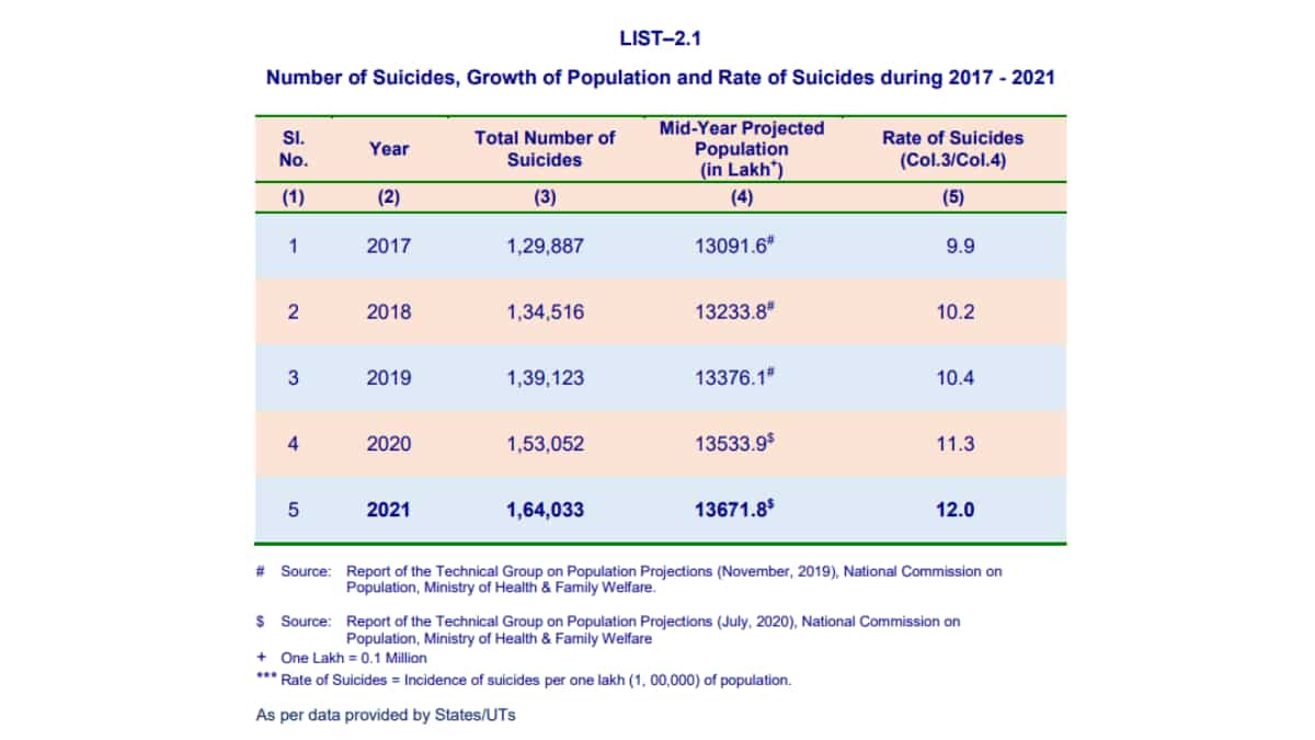 India: NCRB data shows increase in deaths by suicide in 2021 - India ...