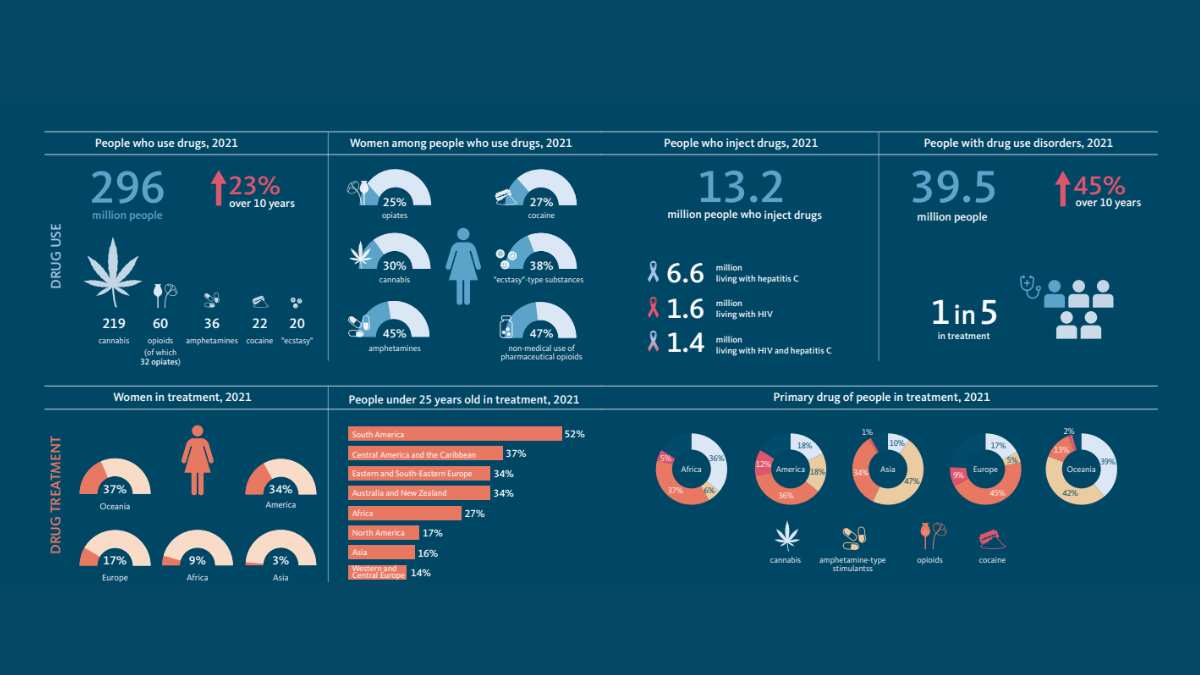Number of people battling drug addiction globally up to 296 million: UN ...