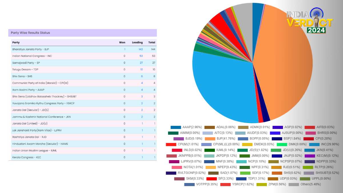 LIVE | Lok Sabha Election Results 2024: BJP leads in 234 seats, INC in ...