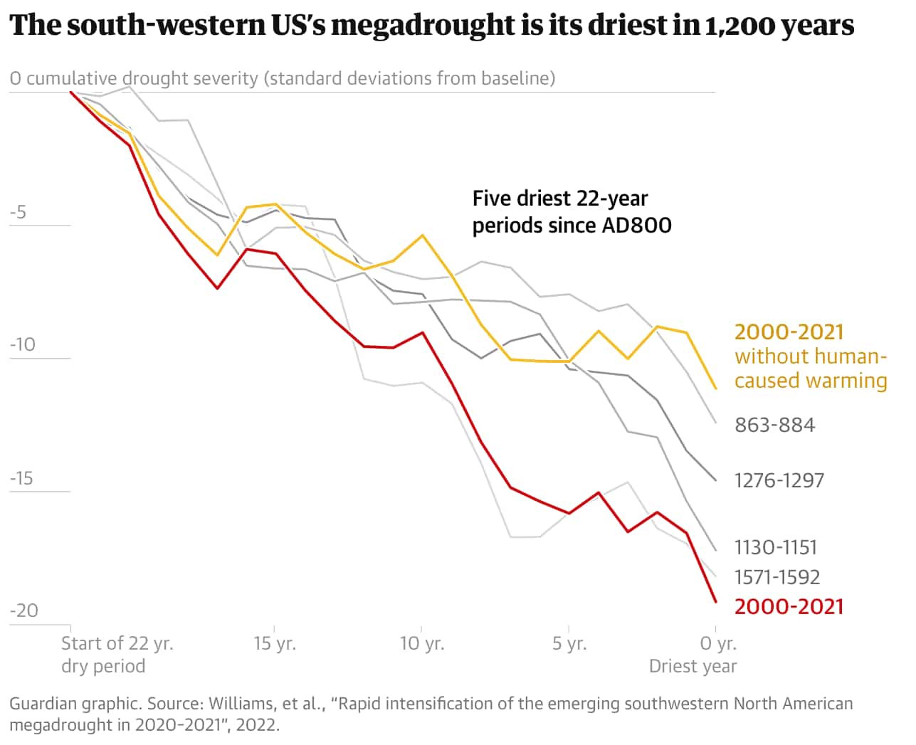 Infographic: Mega drought in the United States, a climate disaster not ...