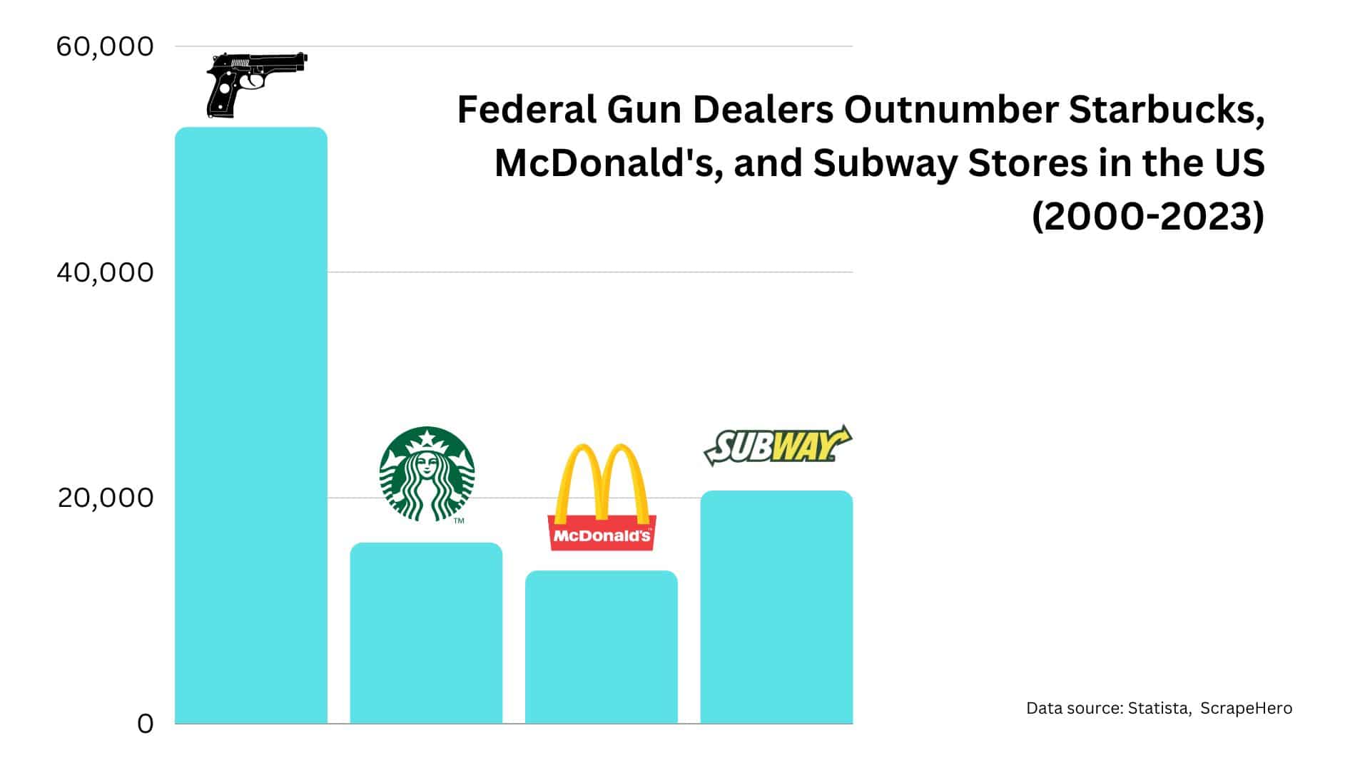 Data Lab | Alarming stats, in charts: US has more gun dealers than ...