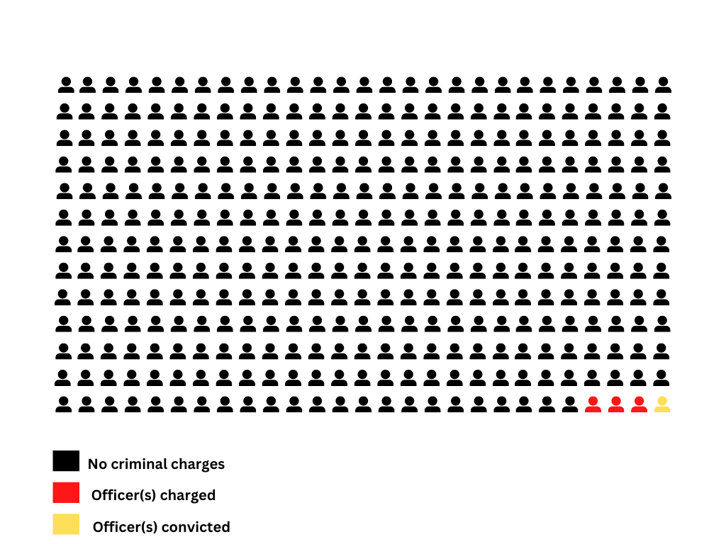 Data lab | Gauging police brutality in the US, in charts - World News