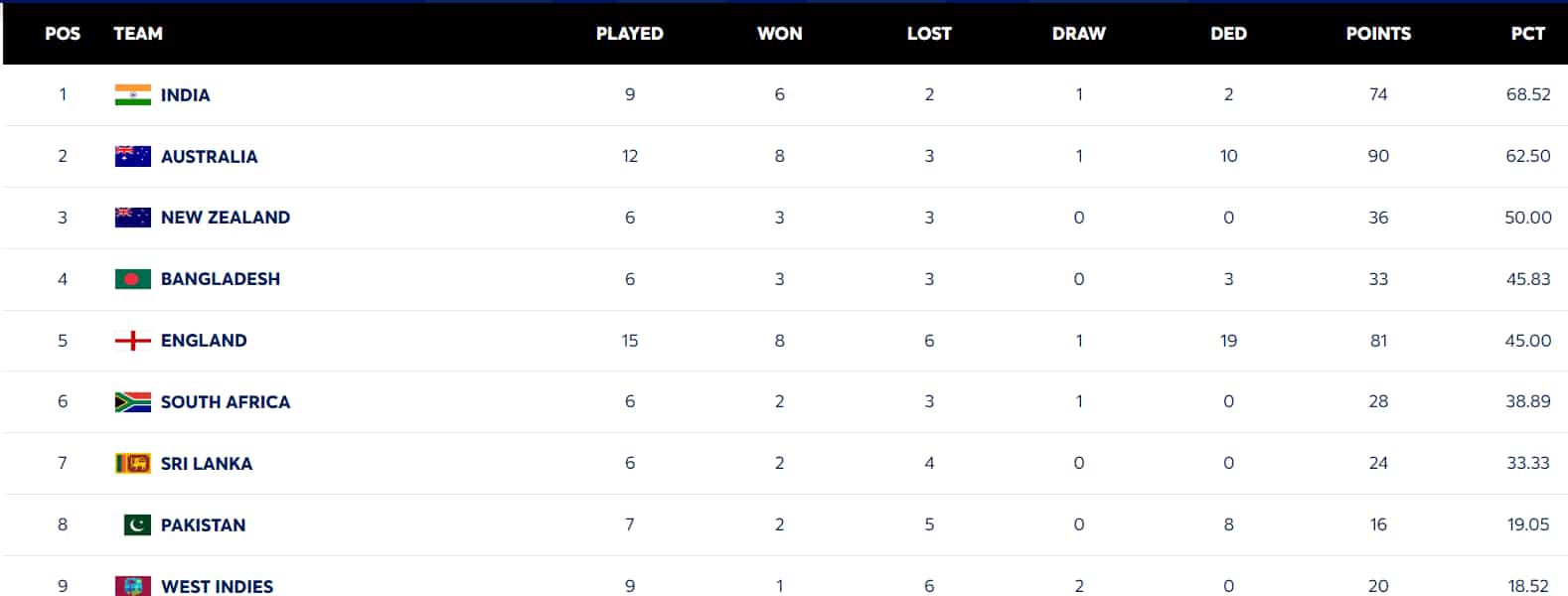 Updated ICC World Test Championship points table after Bangladesh ...