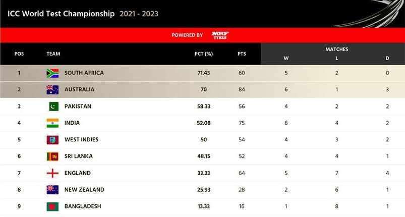 Updated World Test Championship points table after Pakistan beat Sri ...