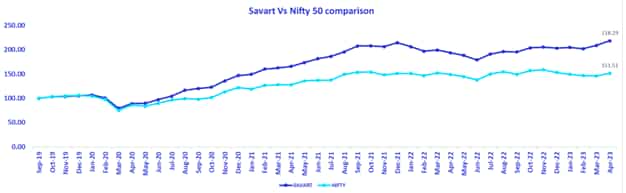 The story of Sankarsh Chanda and how Savart became one of the top ...