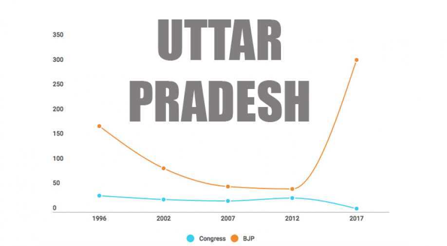 Election Results 2017 Infographic Shows Rise And Fall Of Congress And