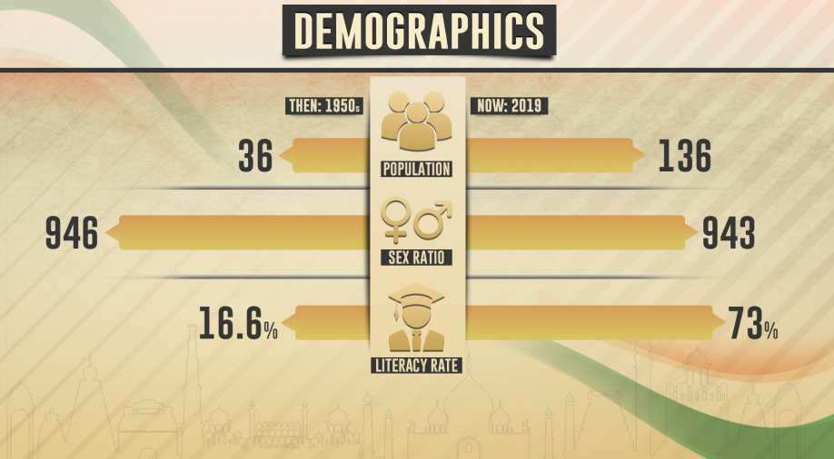 Republic Day 2020: Then and now, how India has changed over the years ...