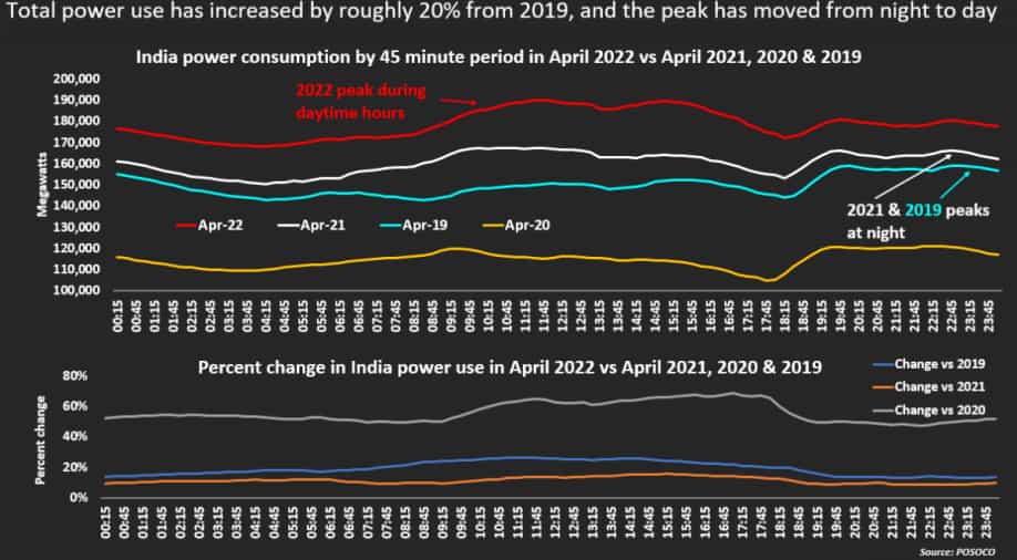 Why is India facing its worst power crisis in over six years? - India ...