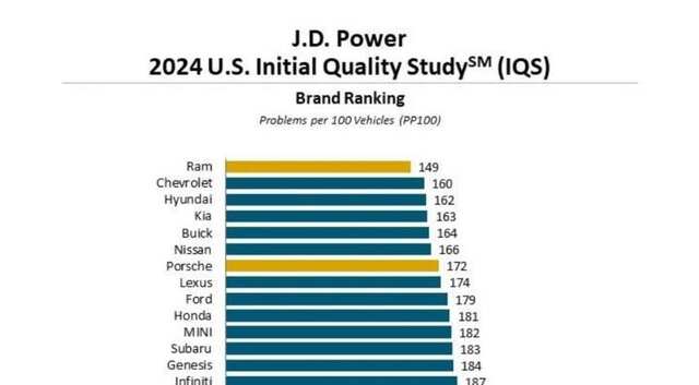 J.D. Power Study reveals surprises in 2024 U.S. Initial Quality ...